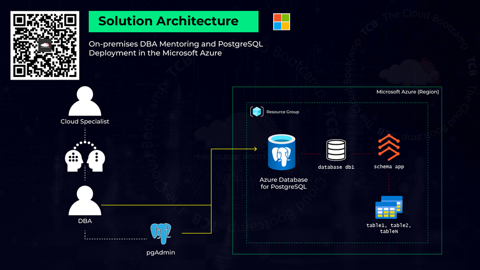 Provision a PostgreSQL Db deployment in Azure | by Peter A Pereira | Medium