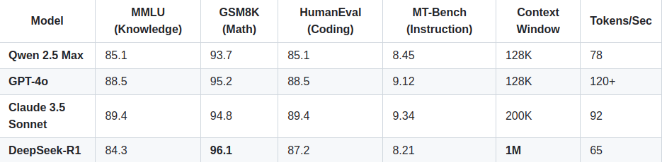 GPT-4o vs. DeepSeek-R1 vs Claude 3.5 Sonnet vs Qwen 2.5 Max: The Great ...