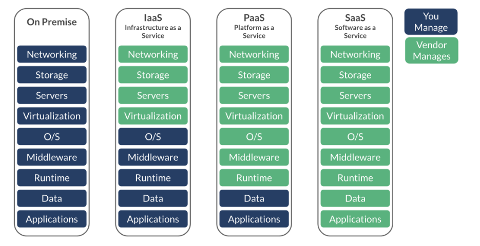 Cloud service models. We’ll talk about the different cloud… | by ...