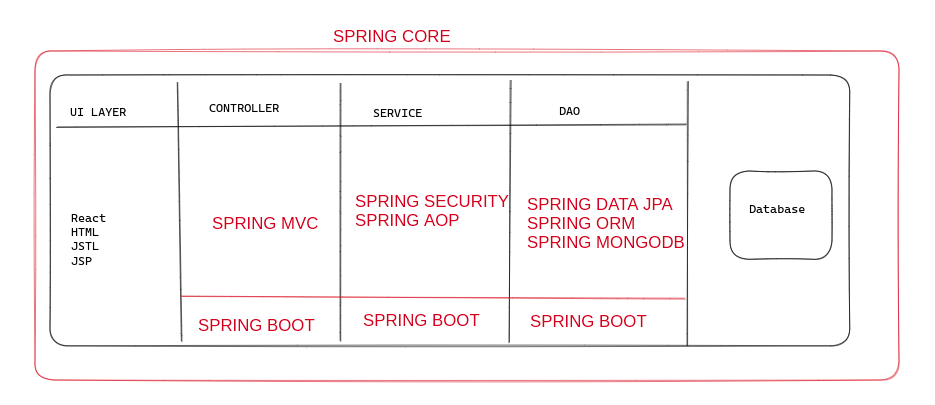 Spring Framework. As we have already discussed what is… | by hemasai ...