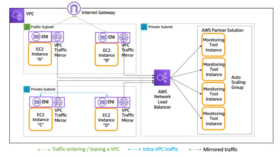 AWS VPC Traffic Mirroring: Capturing and Analyzing Network Traffic in ...