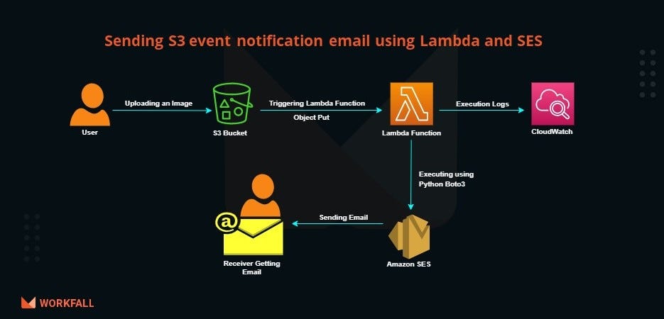 🚀automate Email Communication With Aws Lambda S3 And Ses📧 By Piyush Dixit Jul 2023 Medium 0361