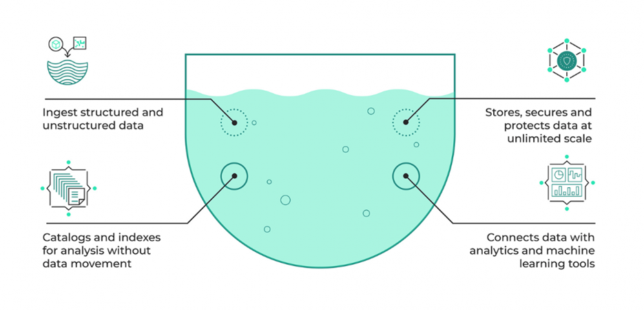 What is Data Lake?. The future of data world | by Sunny Kusawa | Medium