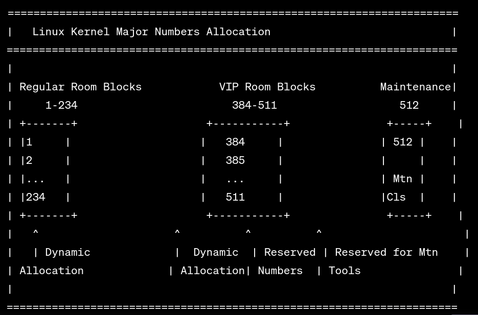 Unlocking the Magic of Linux Kernel Modules: Dive Deep with Dynamic Major Numbers! 🚀🐧 | by ...