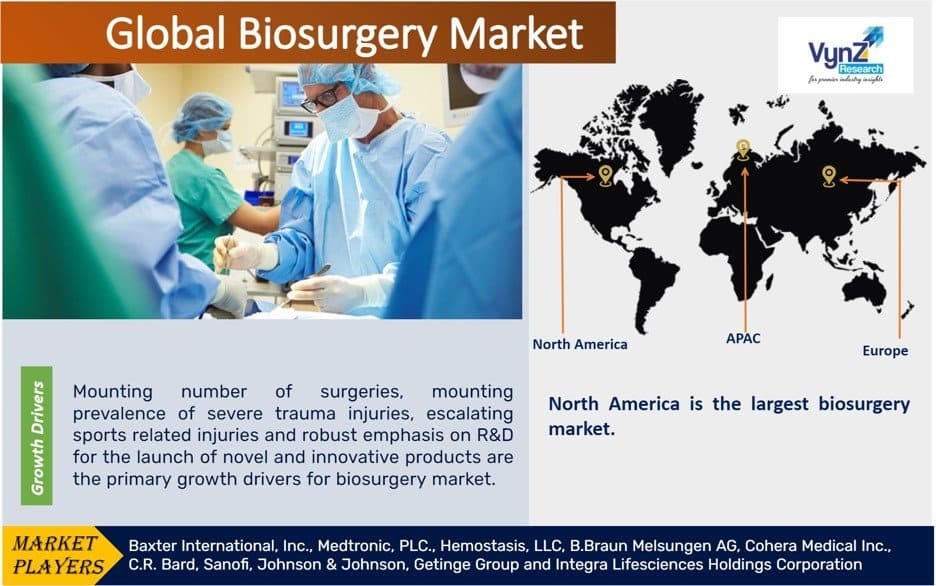 Global Biosurgery Market during the projected period from 2025 to 2030 ...