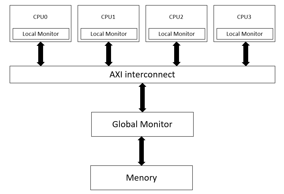 How ARM Ensures Atomicity: LDREX, STREX Explained | by Wadix Technologies | Jul, 2025 | Level Up ...