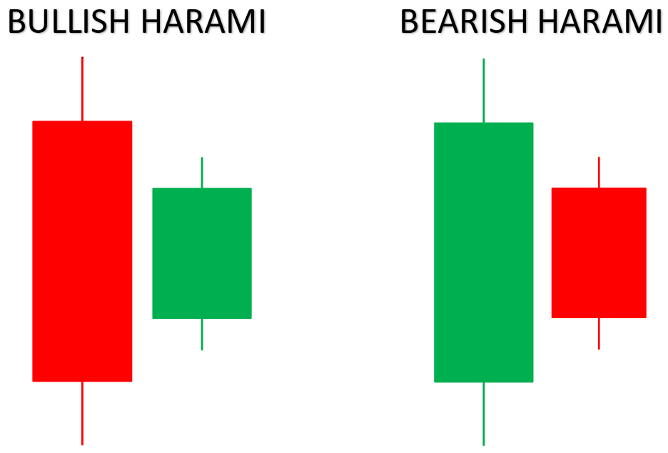 Unlocking the Secrets of the Harami Pattern: A Comprehensive Chart ...