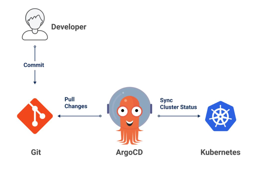 Getting Started with ArgoCD. In this article, we will learn how to… | by Nandita Sahu | Medium