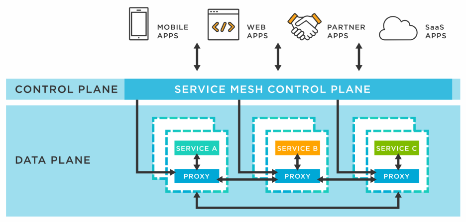 #30. 서비스 메시(Service mesh)란?. 서비스 메시(Service mesh)란? 서비스 메시(Service… | by Twolinecode ...