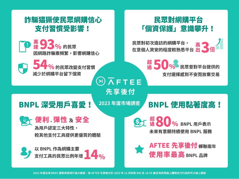 AFTEE先享後付借「安全性」提升支付信心 連續兩年蟬聯使用率最高BNPL品牌 - 真新聞 - Medium