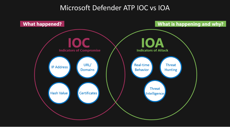 [TR]Indicator of Compromised (IOC) — Indicator of Attack (IOA) — Pyramid of Pain | by Tugba Ö. D ...