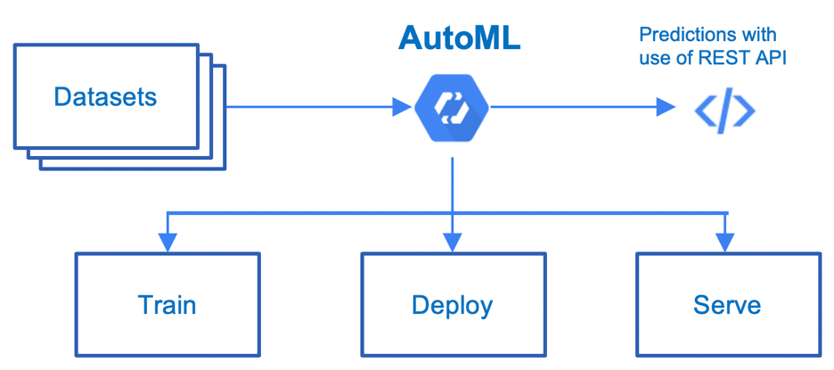 AutoML. Custom Low code Models | AI/ML | by Kiruthika Subramani | Medium