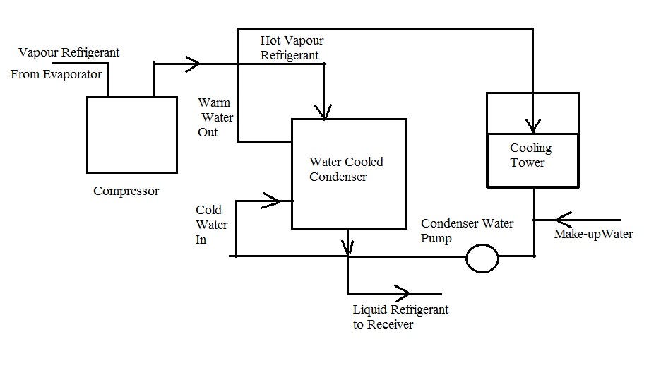 Water Cooled Condenser — REFRIGERATIONGYAAN | by siddharth khattar | Medium