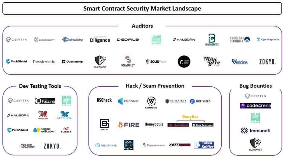 Smart Contract Security Overview for the Web3 Community | by Struck ...