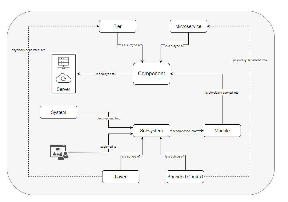 Concepts & Characteristics of Software Architecture | by Devaraj ...