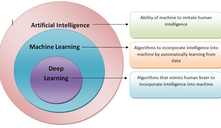 AI vs ML vs DL. What is Artificial Intelligence ? | by Mahesh Gorkanti ...