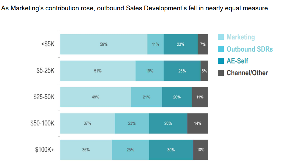 SaaS S&M Survey of 172 B2B co’s. The Bridge Group puts together an ...