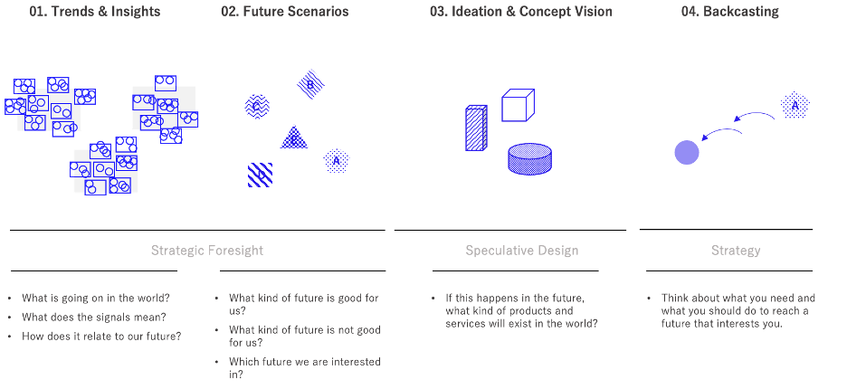Introduction to Applied Futures Design | by Ha Tran | mct inc. | Sep ...