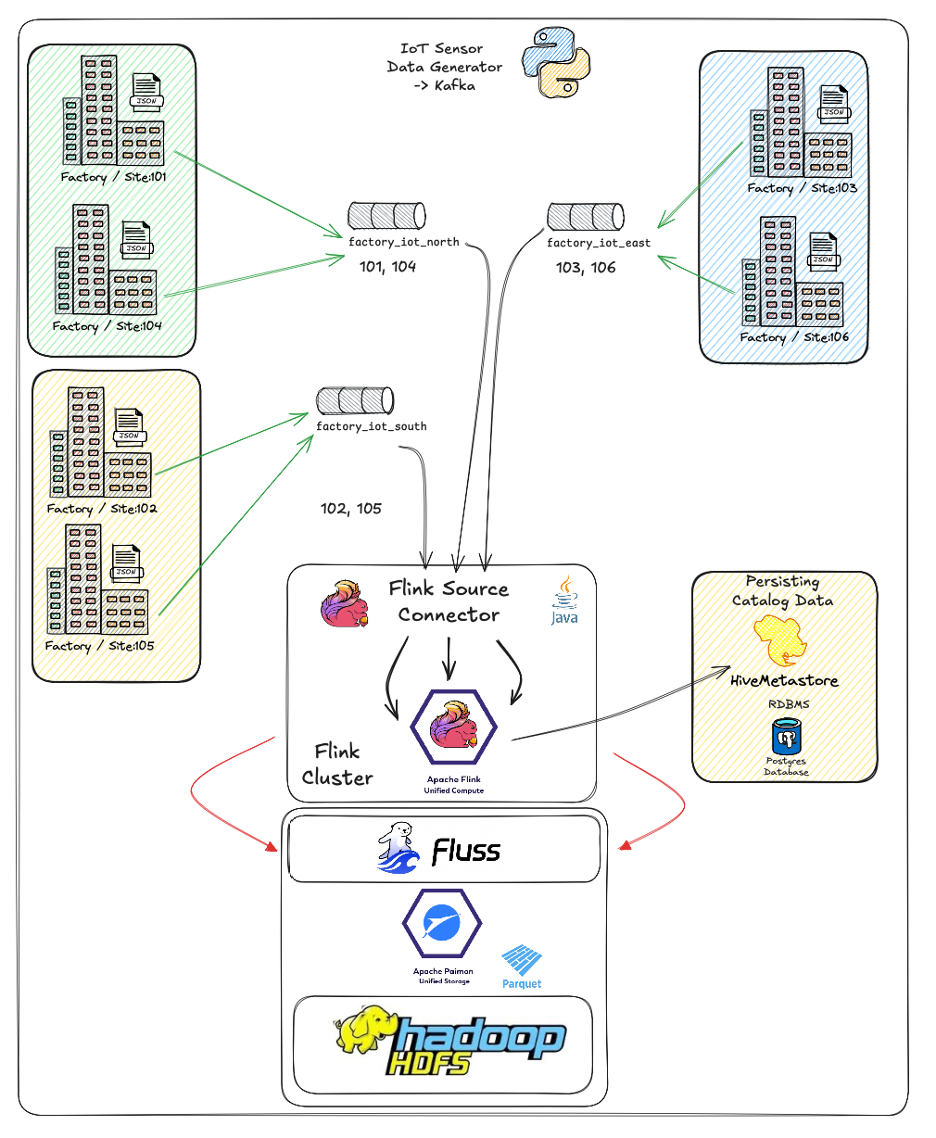 A Factory IoT instrumentation data stream, from source manipulated using Pyflink outputting into ...