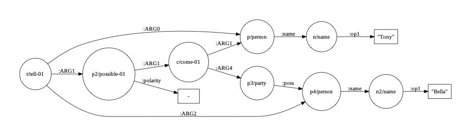What Are Abstract Meaning Representation Graphs By Joseph Gatto