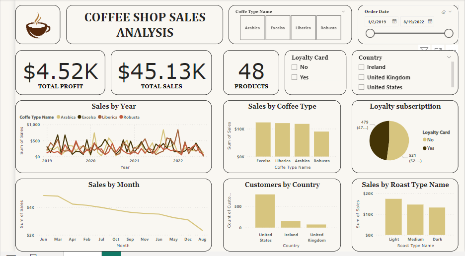 COFFEE SALES ANALYSIS DASHBOARD. An interactive Power BI dashboard | by ...