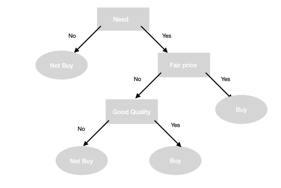 Decision Tree. What is decision tree? | by Zin Mar Myint | Medium