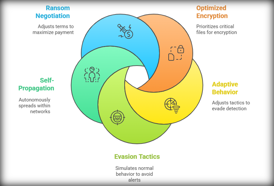 Artifical Intelligence (AI)-Driven Malware and Ransomware | by Sandeep ...