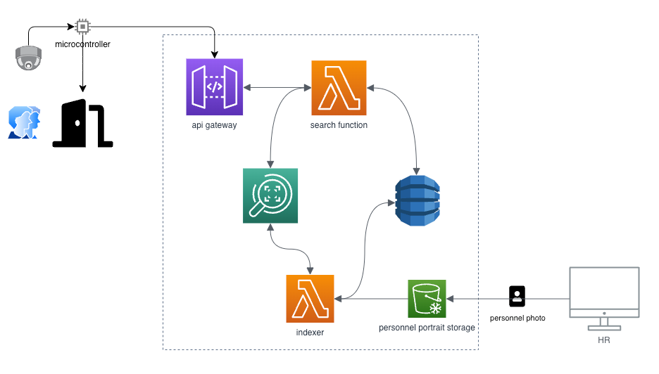 Building a Serverless Face Analysis Application on AWS using Terraform ...