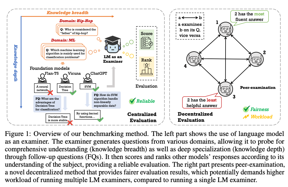 Benchmarking Foundation Models with Language-Model-as-an-Examiner — Paper Review | by Sulbha ...