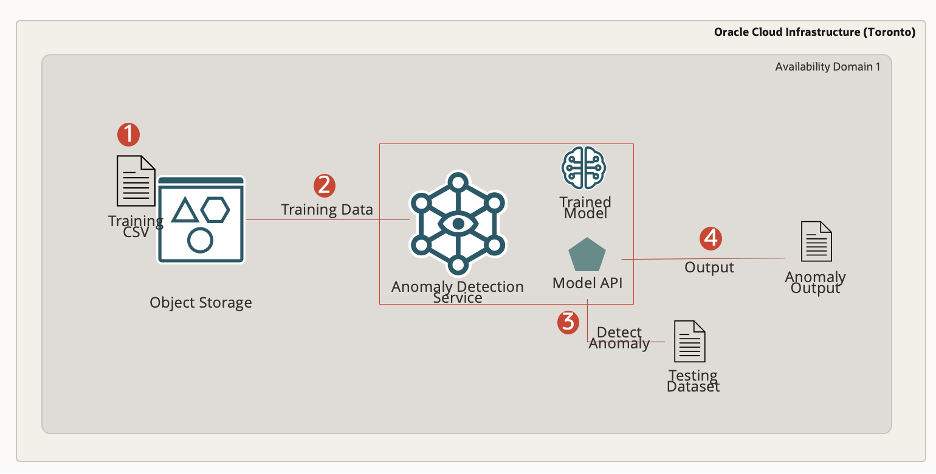Identify Anomaly in Time-Series Data using Oracle Anomaly Detection ...