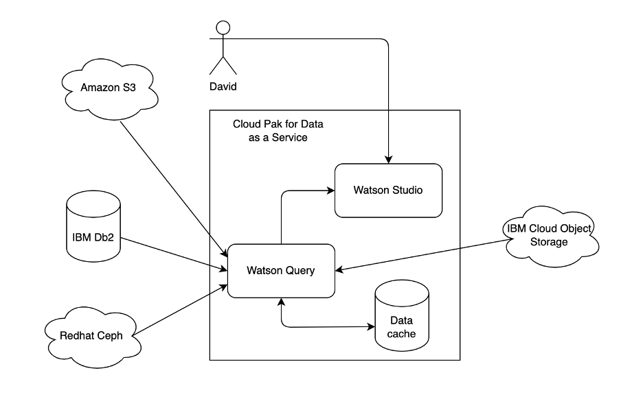 Lightning-fast Data Lakehouse using Watson Query service in IBM Cloud ...