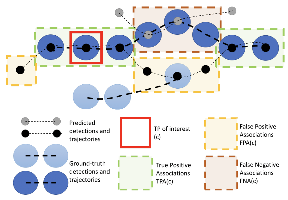 Introduction to Tracker KPI. Multi-Object Tracking (MOT) is the task ...