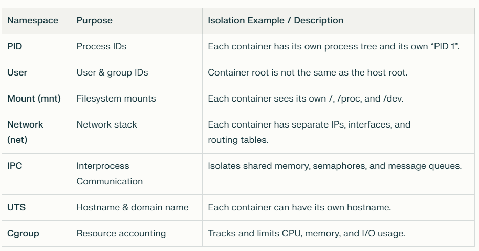 The Hidden Corners of Linux — 30 Days of Deep Kernel Magic | by Ashwin ...
