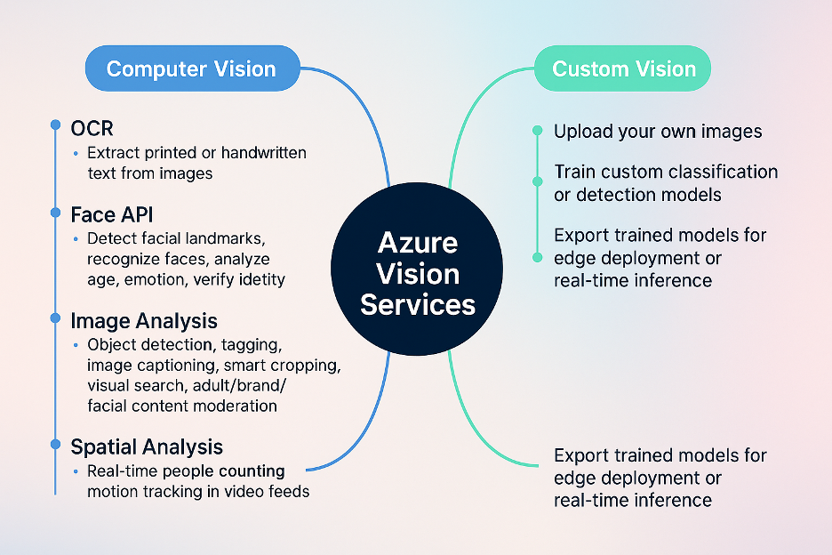 Can AI See? (Azure Computer Vision) | by Abhi AIX | Jul, 2025 | Medium