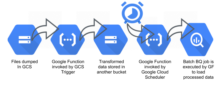 A guide to running Serverless framework on Google Cloud Platform | by Saggi Neumann | Medium