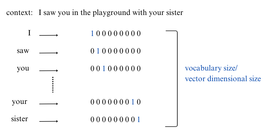 Fundamental of Word Embedding. In this blog, I am not going too deep ...