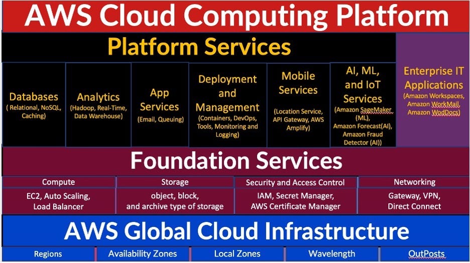 AWS Cloud Computing Platform. I’ll provide an overview of the AWS… | by ...