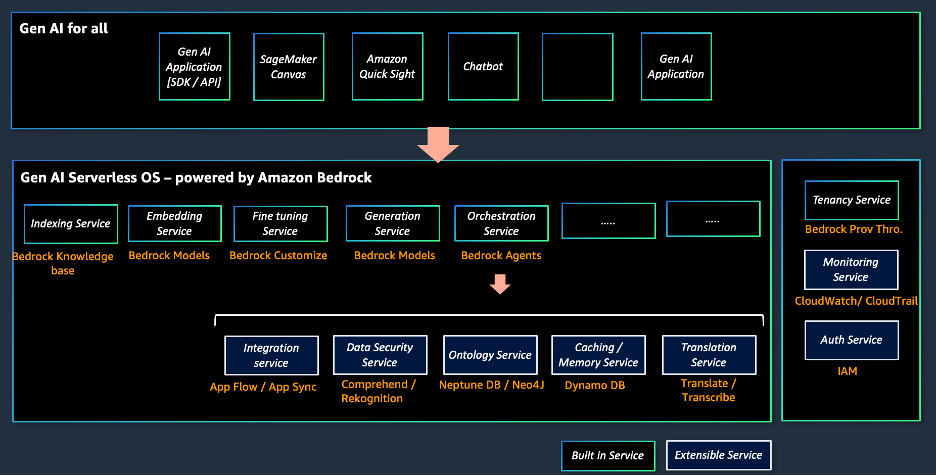 Generative AI Platform — powered by Amazon Bedrock | by ...