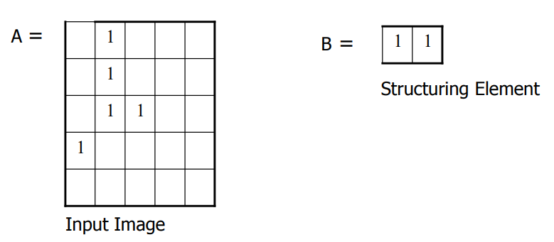 Binary Morphology: Understanding the Fundamentals