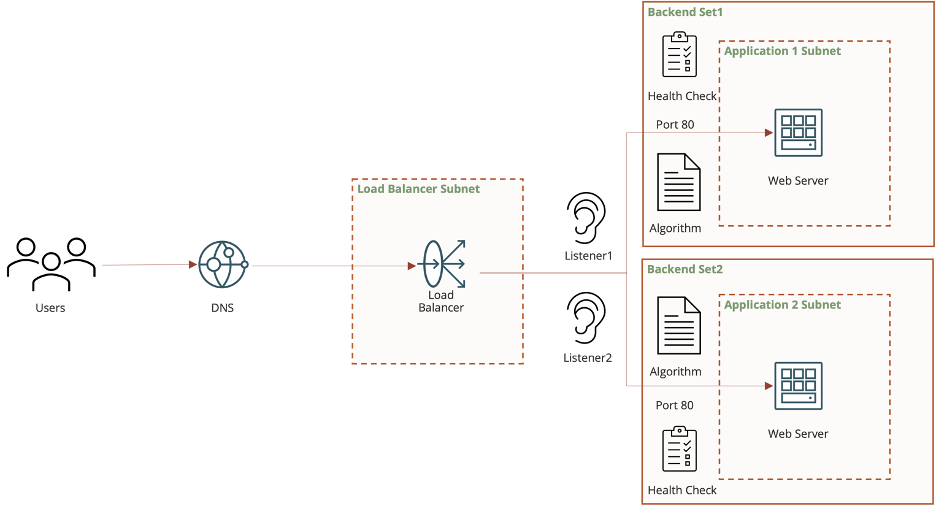 Deploy Multiple Sites Using Oracle Cloud Application Load Balancer By Harjul Jobanputra Medium