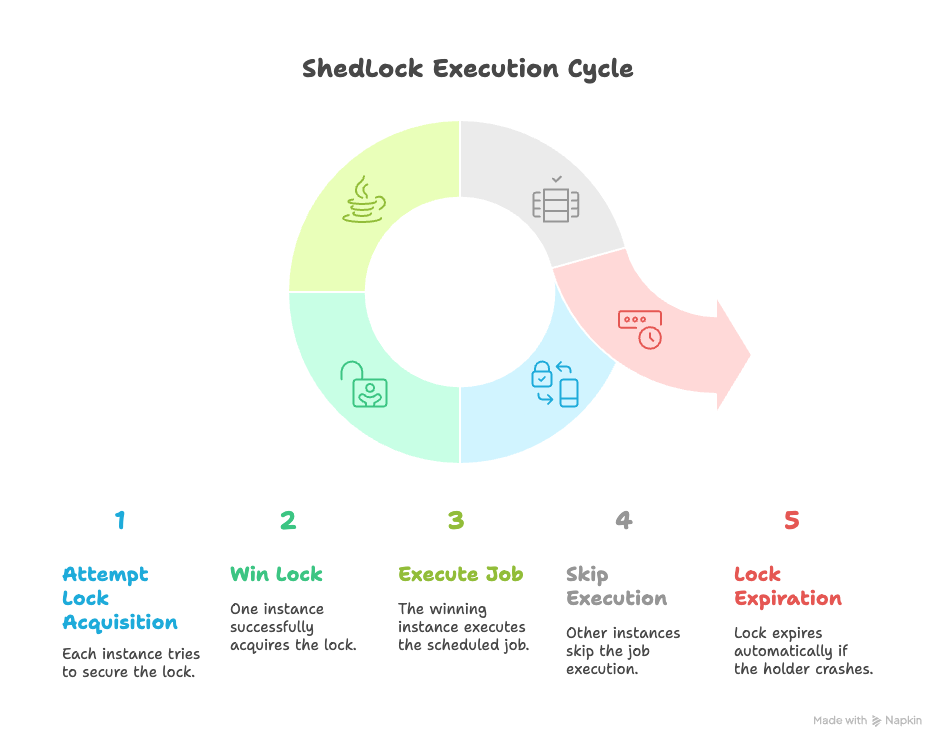 🛑 Prevent Duplicate @Scheduled Task Execution in Distributed Spring Boot Applications with ...