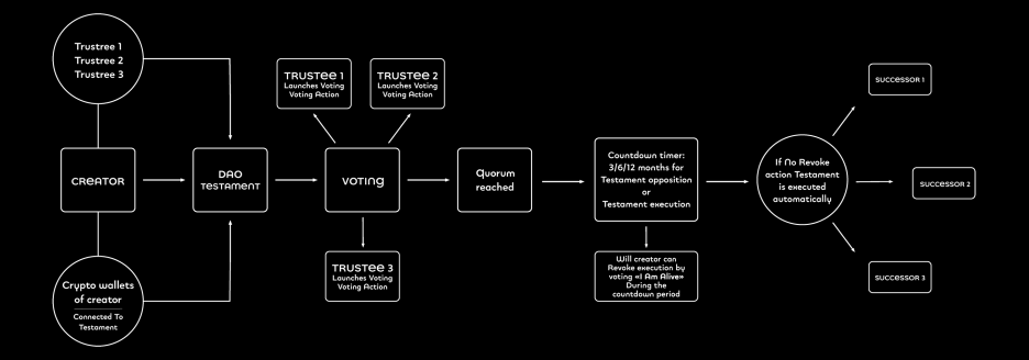 Crypto Inheritance With Blockchain Testament | by Blockchain Testament ...