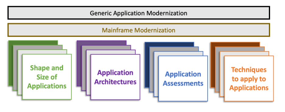 Mainframe Modernization, An Application-Centric Approach | by Eric ...