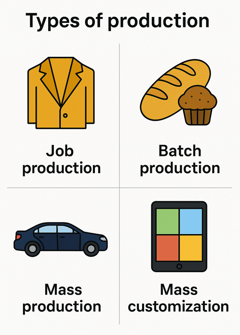 How the World Make Things: The 4 Types of Production you See Everywhere ...