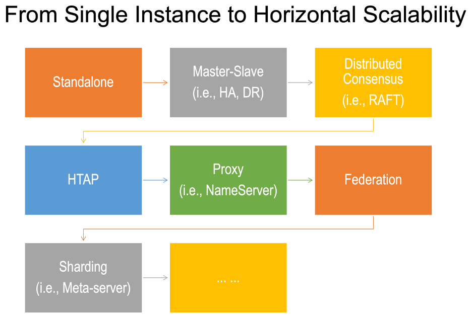 What should you know about Graph Database’s Scalability? | by Ricky Sun | Ultipa Blog | Medium