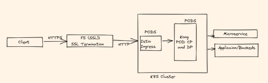 Kong API Gateway: Hybrid mode Deployment | by Anjani Kumar | Medium