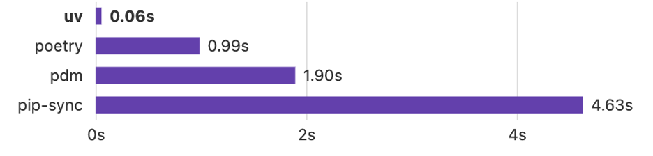 UV vs. PIP: Revolutionizing Python Package Management | by Suma ... UV vs. PIP: Revolutionizing Python Package Management | by Suma ...