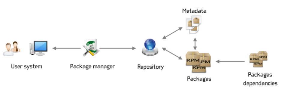 Introduction to Package Managers. Package manager (aka “Package… | by Shlomi Boutnaru, Ph.D ...