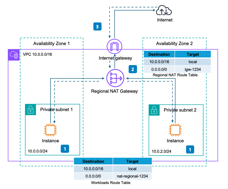 AWS — Amazon VPC Regional NAT Gateway (RNAT) Overview | by Ashish Patel ...
