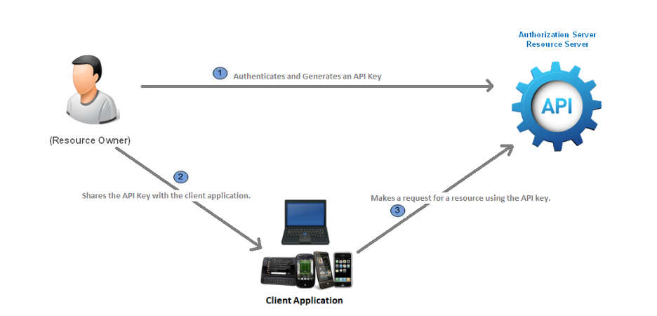 API-Key Based Authentication: Quickly and Easily | by Anuj Kaushal | Medium API-Key Based Authentication: Quickly and Easily | by Anuj Kaushal | Medium